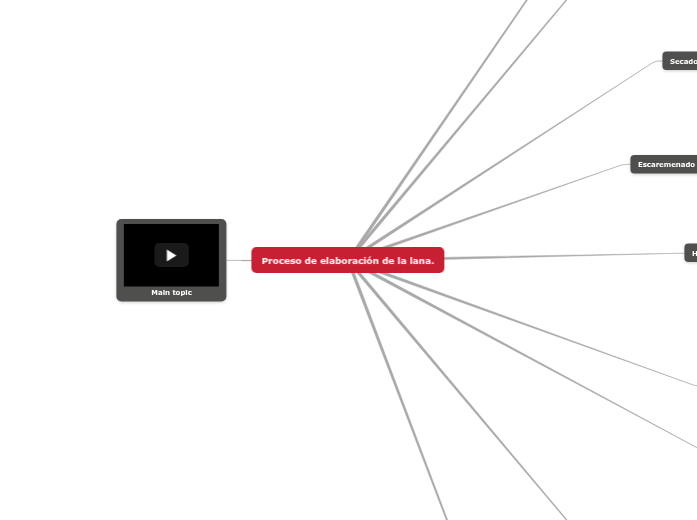 Proceso de elaboración de la lana. - Mind Map